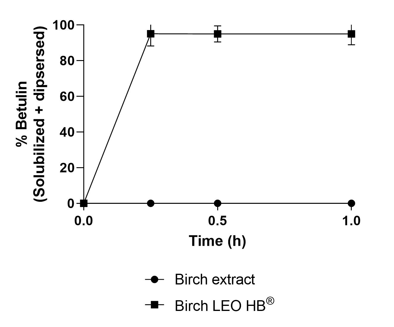Birch LEO-HB® – LEO-HB Technology